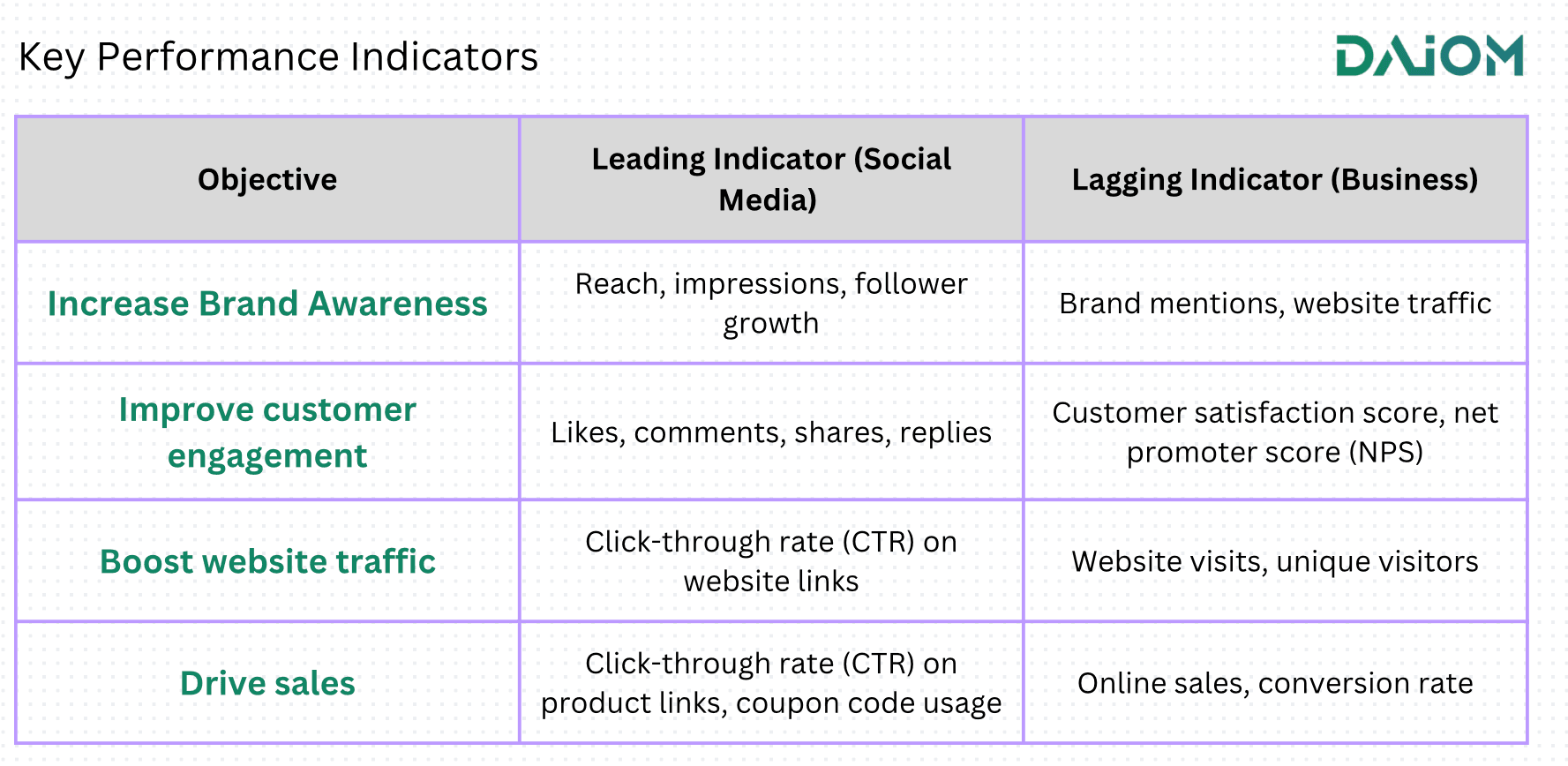 Driving Business Impact through Social Media Marketing - DAIOM