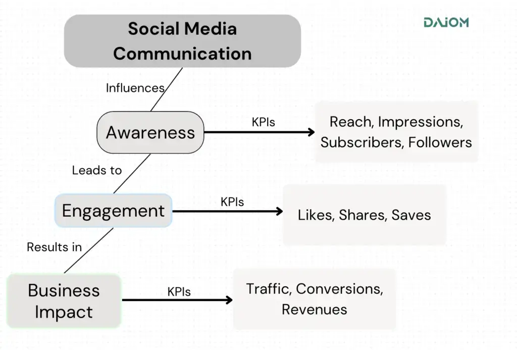 Driving Business Impact through Social Media Marketing - DAIOM